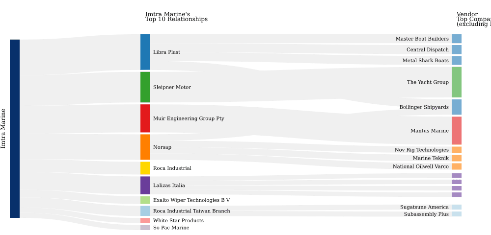 Imtra Marine - 30 Samuel Barnet Blvd - company Report - Import Yeti