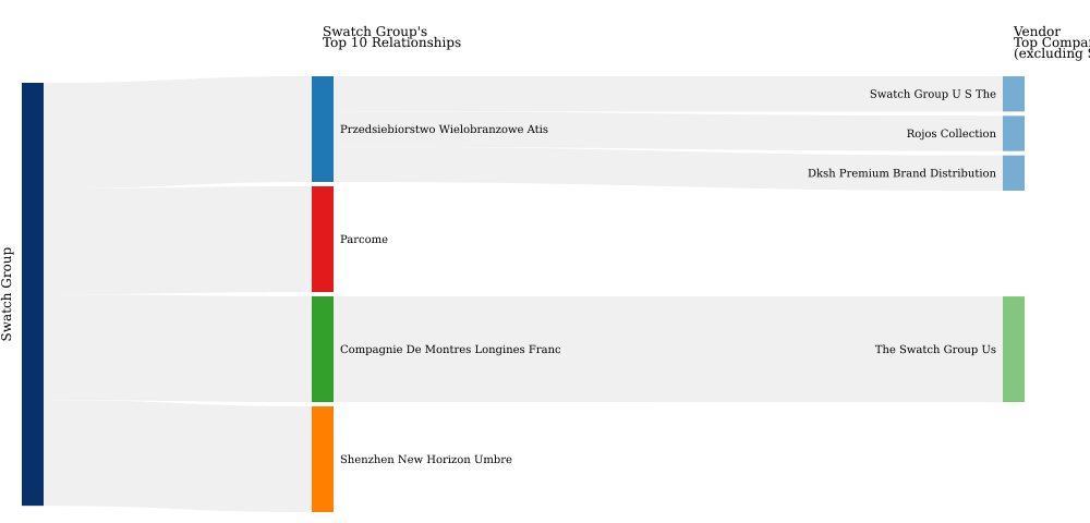 Swatch Group - U S Inc The 703 Waterford Way Ste 450 - company Report ...